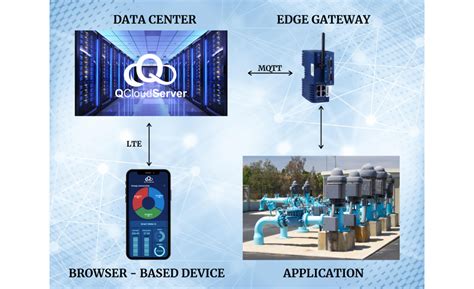 Quantum Automation Releases Qcs Iiot Remote Monitoring And Control Software Solution 2020 10