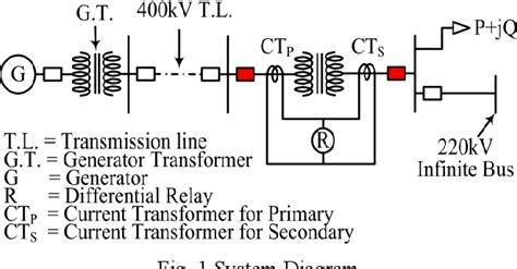 Figure 1 From Digital Differential Protection Of Power Transformer Using Dft Algorithm With Ct