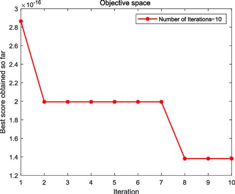the gmpso convergence curve of normal gear vibration signal for vmd