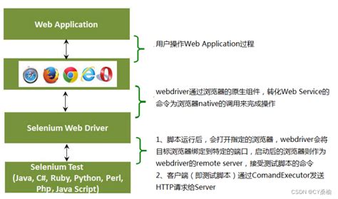 python自动化测试：web自动化测试——selenium框架