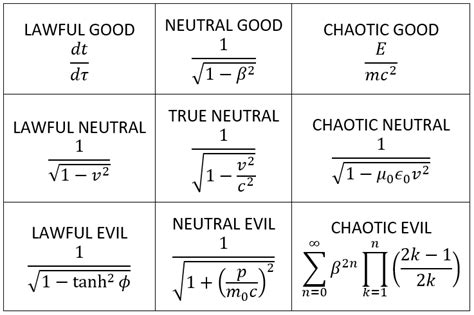 Lorentz Factor Alignment Chart [oc] R Physicsmemes