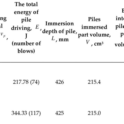 Driving Test Results Of Pile Models With 4 Widening Download