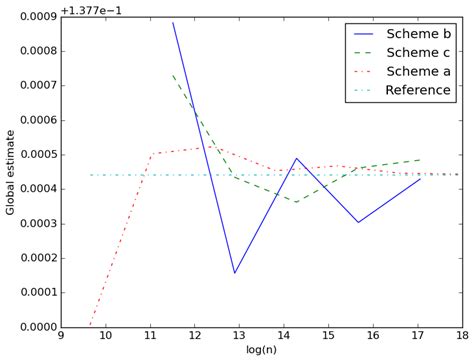 Estimation And Standard Deviation Obtained In D 1 For F T X Y Z