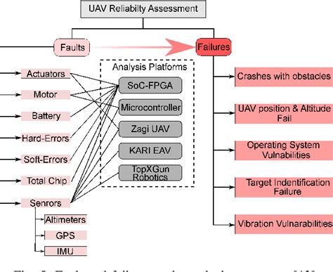 figure 5 from cross layer bayesian network for uav health monitoring