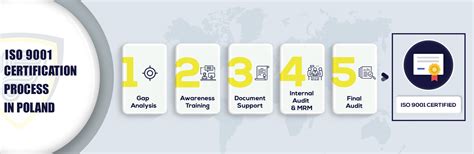 Iso 9001 Certification In Poland Best Iso 9001 Consultants In Warsaw Kraków