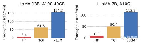 比huggingface快24倍！伯克利神级llm推理系统开源，碾压sota，让gpu砍半 知乎