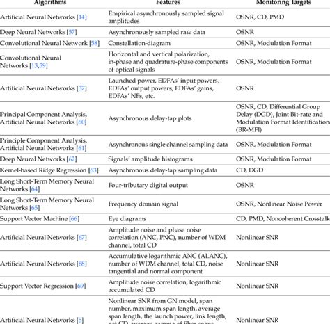 Summary Of The Ml Based Monitoring Techniques Discussed In Section 31