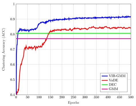 Variational Information Bottleneck For Unsupervised Clustering Deep Gaussian Mixture Embedding