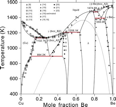 Calculated Phase Diagram Along With The Experimental Data From The Download Scientific Diagram