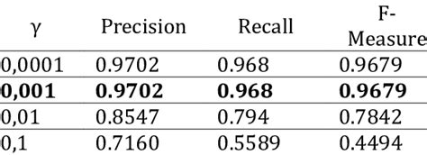 Effect of γ Changes in RBF Kernel Download Scientific Diagram