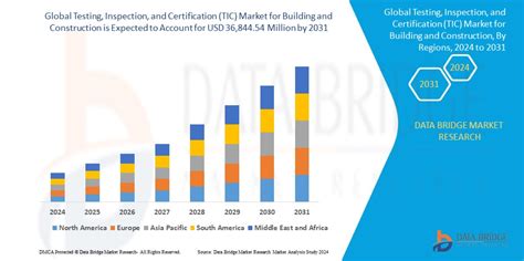 Global Testing Inspection And Certification Tic Market Size Share And Trends Analysis 2031