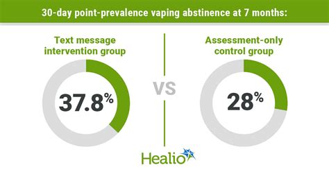 Text Message Intervention Lowers E Cigarette Use In Adolescents