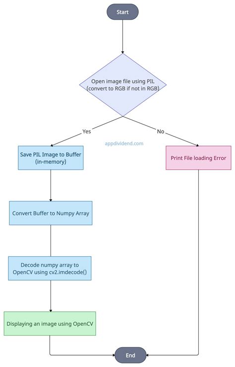 How To Convert A Pil Image To Opencv In Python