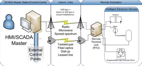 Introducing Dnp3 Communication Protocol How To And Wikis Bandr Community