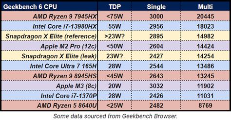 Snapdragon X Elite Looks Fierce Versus Intel And Amd In Latest Benchmarks Hothardware