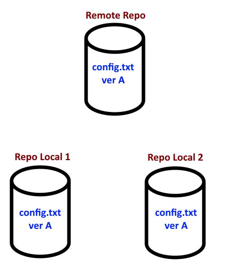Git Problem With Skip Worktree And Pull CodeProject