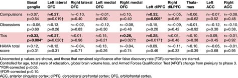 Partial Pearson Correlations Between Regions Of Interest And Measures