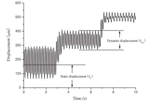 Static And Dynamic Tip Deflection Of The Force Transducer Under 350 V