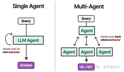 一文图解agent智能体：60张图、14个技术点回顾agent的基本认知一文图解agent智能体60张图、14个技术点回顾agent的基本 Csdn博客