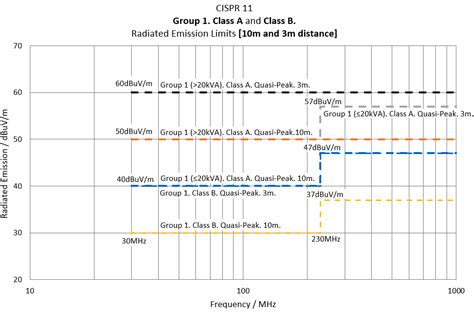 EN IEC Sanayi Bilimsel ve ISM Tıbbi Donanımlar EMC Testi Femko