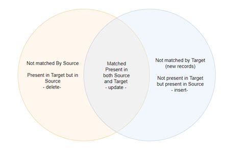 Sql Insert Delete And Update In One Statement Sync Your Tables With Merge Towards Data Science