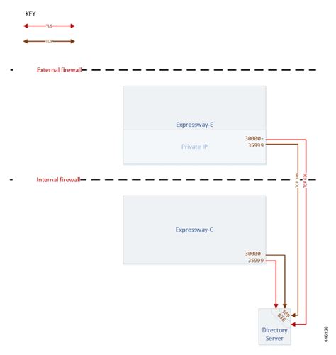 cisco expressway ip port usage configuration guide x14 0