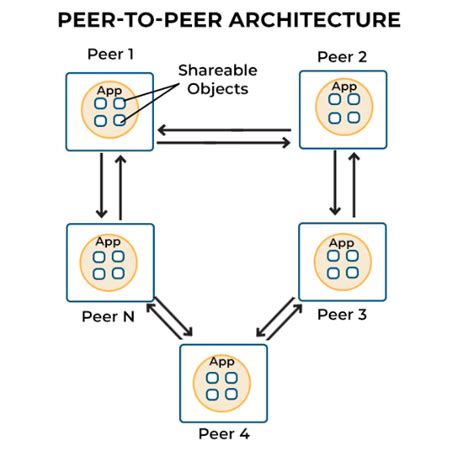 What Are Distributed Architectures 4 Types And Key Components Estuary