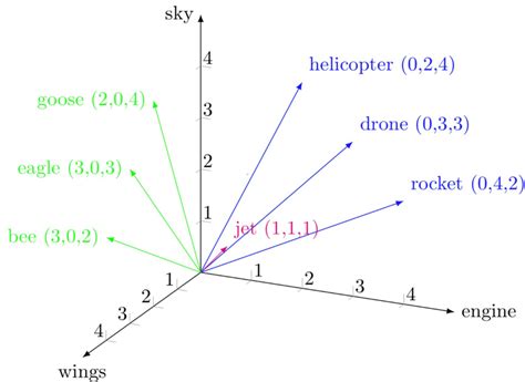 Vector Space Of Seven Words In Three Contexts Guillaume Desagulier