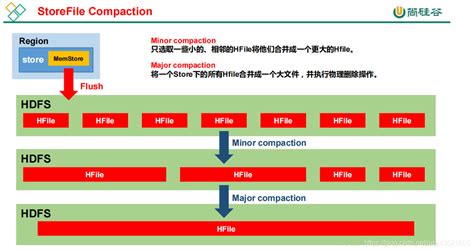 hbase底层原理与优化：数据模型、写读流程与内存策略详解 csdn博客