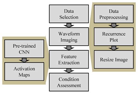 Applied Sciences Free Full Text Modified Recurrence Plot For Robust Condition Monitoring Of