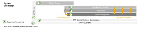 Sap Activate For Sap S 4hana Cloud 3 System Lands Sap Community