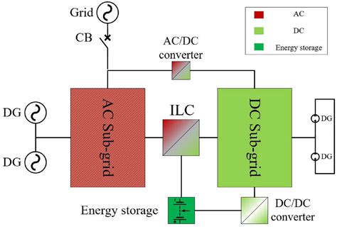 Enhanced Energy Balancing And Optimal Load Curtailment Strategy For Dc Microgrid Integration In
