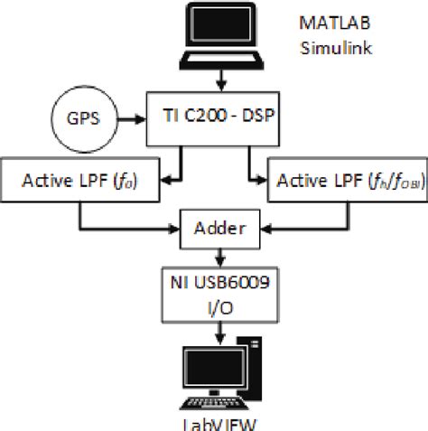Figure 1 From Pwm Dac Based Input System For Synchrophasor Algorithm Testing Semantic Scholar
