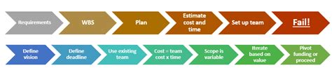 Agile Funding Model Budgeting For Agile Software Development Sprint Agile