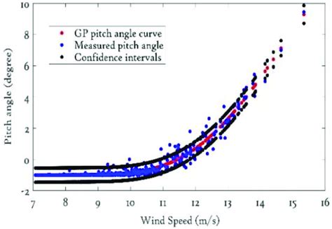 Gp Blade Pitch Curve With Cis Download Scientific Diagram