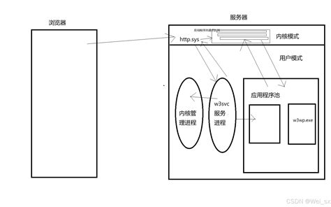 Asp Net请求处理过程 net请求svc CSDN博客
