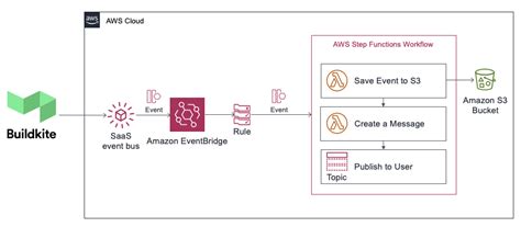 CI CD With Buildkite Amazon Web Services