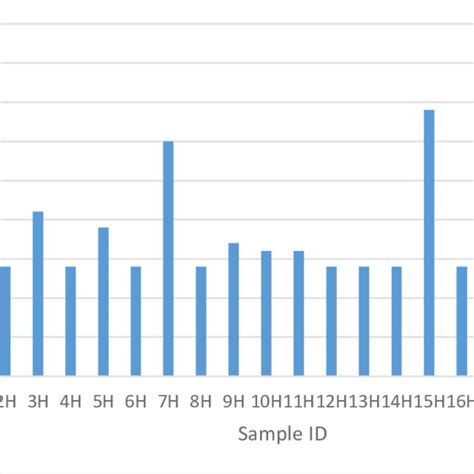 Ph At Different Sampling Stations During Monsoon Download Scientific