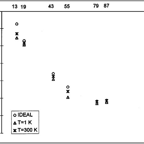 The Velocity Autocorrelation Functions Obtained By Molecular Dynamics Download Scientific