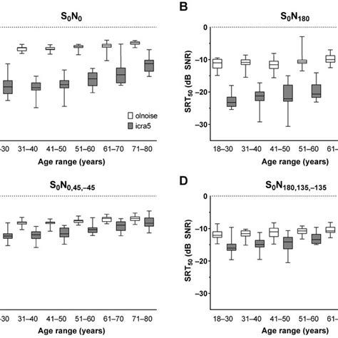 Speech Recognition In Noise As Box Plots Median Min Max For All Age Download Scientific