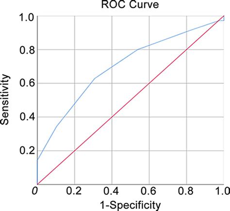 Association Of Critical Hypoperfusion Biomarkers On Ct With Futile Recanalization And Poor