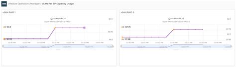Vrops And Vsan Per Sp Capacity Usage Reporting Dashboard Part 2 Vvvvv Very Virtualized