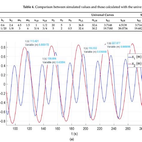 A X 1 T And X 2 T For Case 1 B Fourier Frequency Spectrum For Download Scientific