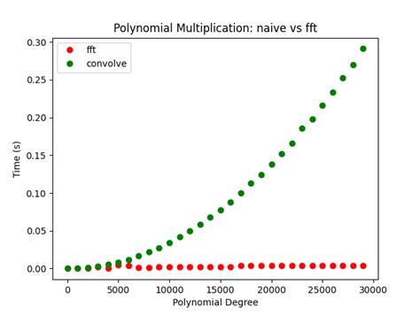 Convolutions Fast Fourier Transform And Polynomials Alvaro Revuelta