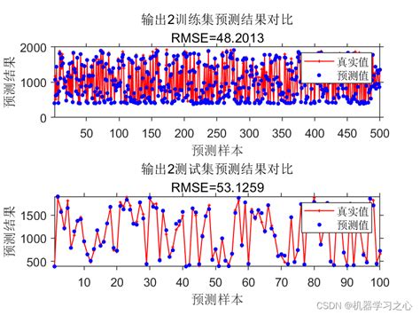 多输入多输出 matlab实现ga bp遗传算法优化bp神经网络多输入多输出 ga bp多输入多输出算法 csdn博客