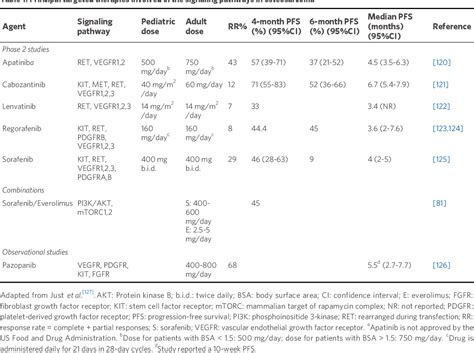 Table 1 From An Overview Of Resistance To Chemotherapy In Osteosarcoma And Future Perspectives