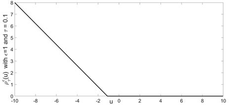 The Pinball Loss Function Proposed By Park And Kim [21] For A τ