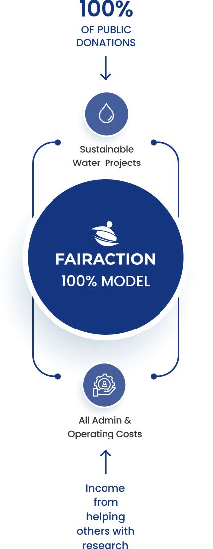 Infographic Of Fairactions 100 Model Showing Sustainable Water Projects And Admin Operations