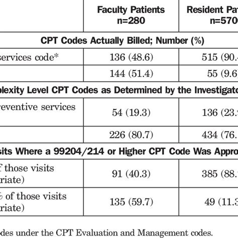 Cpt Code Description For 99213 At Mildred Mcnutt Blog