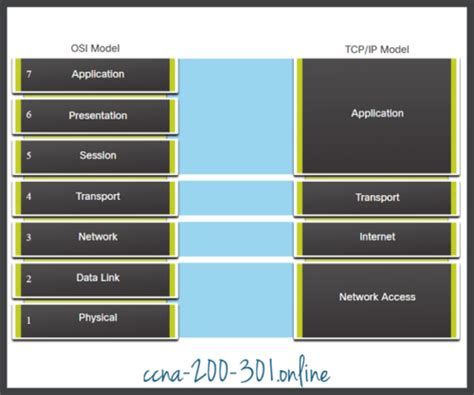 Reference Models Ccna 200 301